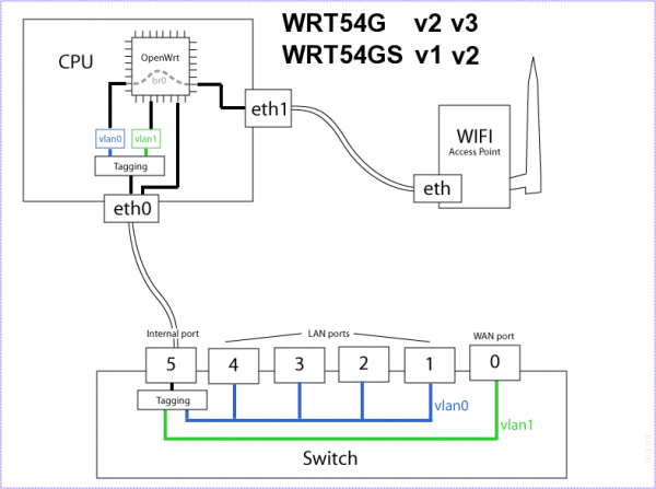 OpenWRT - Configuring VLANs and trunks - From thoughts to text